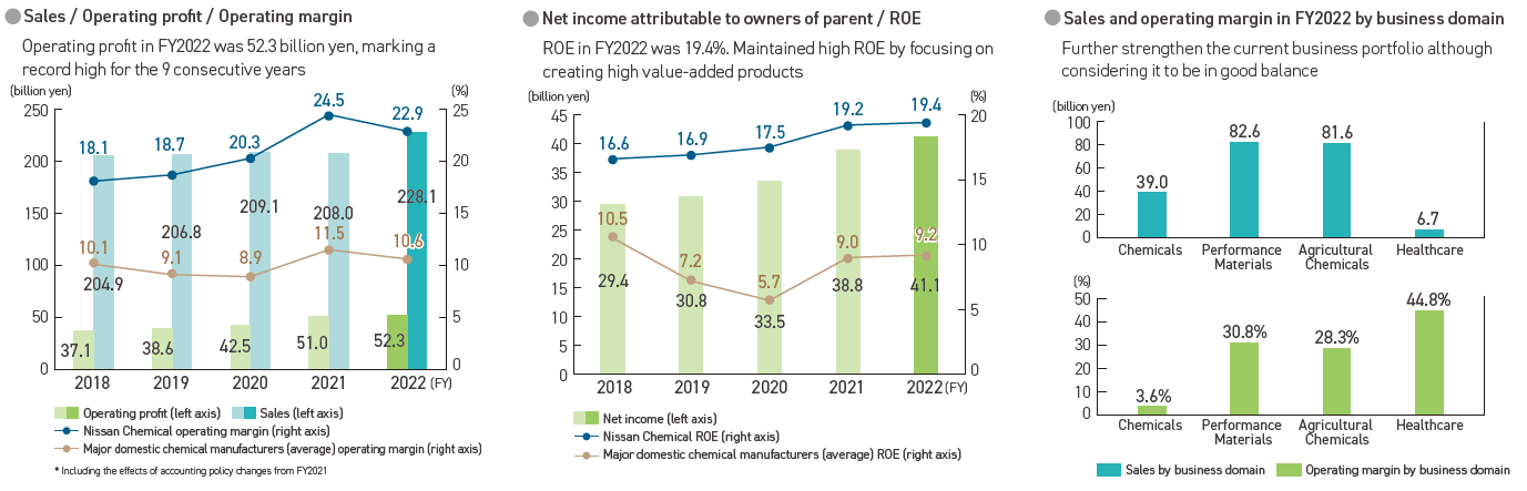 Nissan Chemical Corporation/Investor Relations